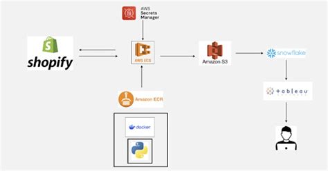 Create A Data Pipeline Using Data From Your Applications By Ben