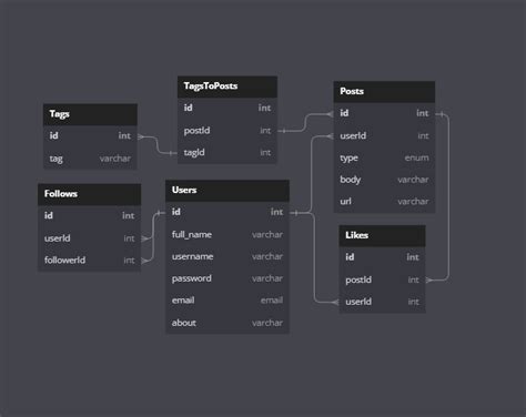 Database Schema JRife Crumblr GitHub Wiki