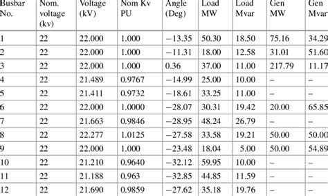 ieee 12 busbars operation system data after adding the wind dg with