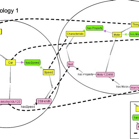 Example Ontologies And Their Alignment Download Scientific Diagram