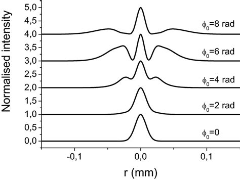 Radial Intensity Distribution In The Plane Download Scientific Diagram