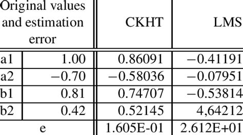 Linear Parameter Estimation Of 4 Parameters Download Table