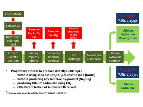 Nemaska Lithium A Lithium Miner With A Unique Lithium Extraction Technique Nemaska Lithium