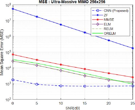 Figure From Optimization Of Signal Detection Using Deep CNN In Ultra Massive MIMO Semantic