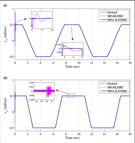 Figure 1 From Model Free Adaptive Iterative Learning Integral Terminal Sliding Mode Control Of
