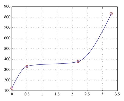 Comparison Between Our Monotonicity Preserving Interpolation Spline Download Scientific Diagram
