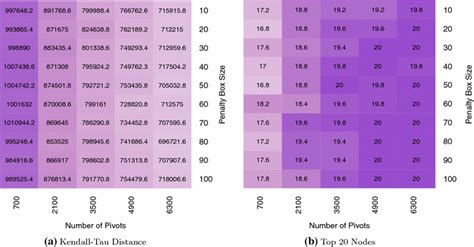 heat maps showing optimal penalty box sizes for approximation