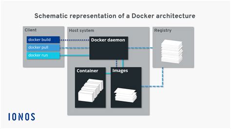 Docker Tutorial For Beginners Ionos