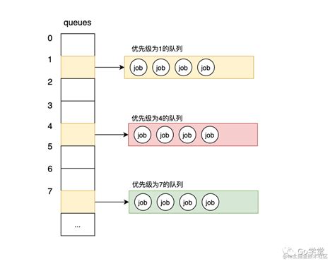 Go实战 一文带你搞懂从单队列到优先级队列的实现 腾讯云开发者社区 腾讯云
