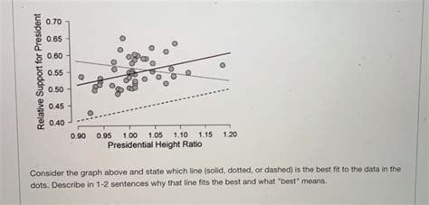 Solved Consider The Graph Above And State Which Line Solid Chegg Com