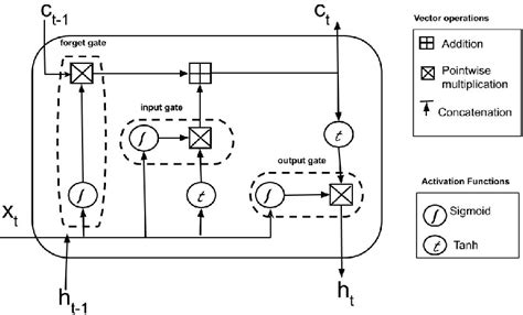 figure 1 from an enhanced tree lstm architecture for sentence semantic modeling using typed
