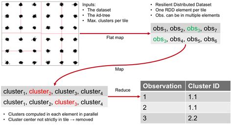 Parallel Self Tuning Spectral Clustering On Apache Spark By Armand