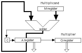 Design A Bit Multiplier Using Your Bit Parallel Adder Device And The Bit Right Shift