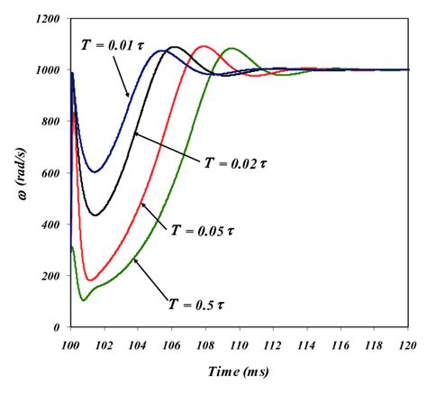 Response Of The Closed Loop System The Controller With The
