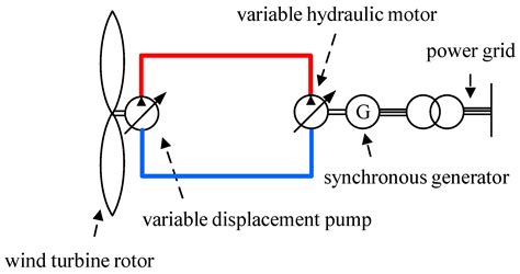 Linear Parameter Varying Model Predictive Control For Hydraulic Wind