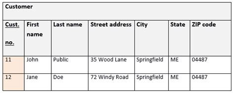 Database Normalization Minimizing Redundancy Ionos Ca