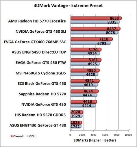 Asus Engt430 Geforce Gt 430 1gb Ddr3 Video Card Review Page 11 Of 18 Legit Reviews