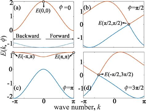 Band Structure Of The Modulated Lattice For Different Modulation Phase Download Scientific