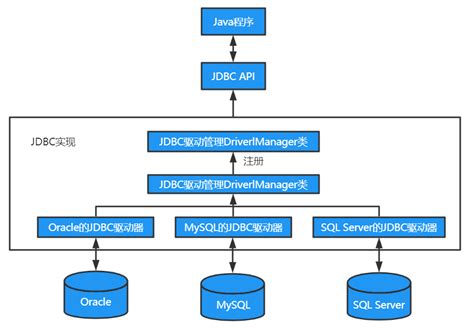 什么是jdbcjdbc程序的具体实现步骤