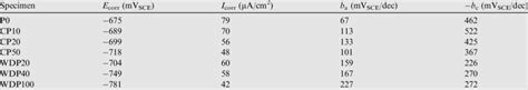 Tafel Extrapolation Results Of Potentiodynamic Polarization Curves Of