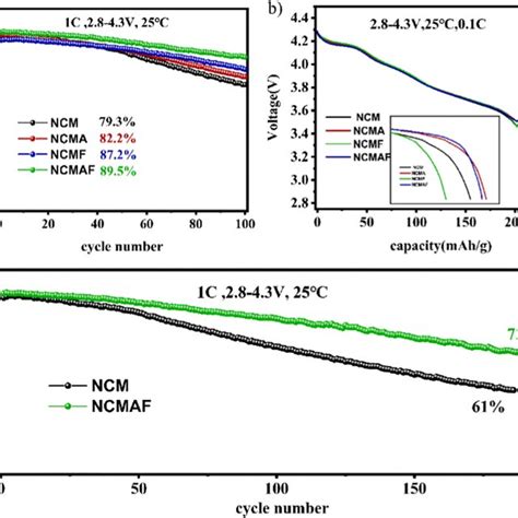 Electrochemical Cycle Performance Plots Of Ncm Ncma Ncmf Ncmaf