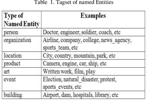 Table 1 From Named Entity Recognition Using Support Vector Machine A