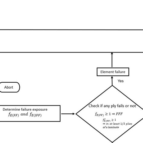 Flowchart Of The Fe Analysis Based Strength Analysis Of A Composite