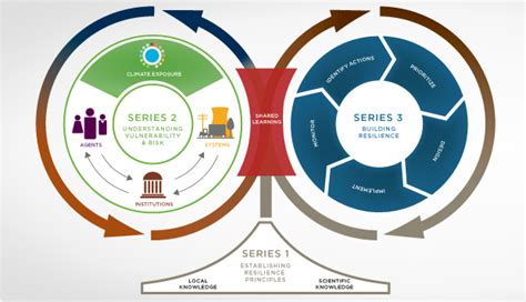 The Climate Resilience Framework Training Materials By Iset International Green Clean Guide