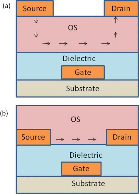 Color Online Schematics Of Ofet Devices A Top Contact Structure