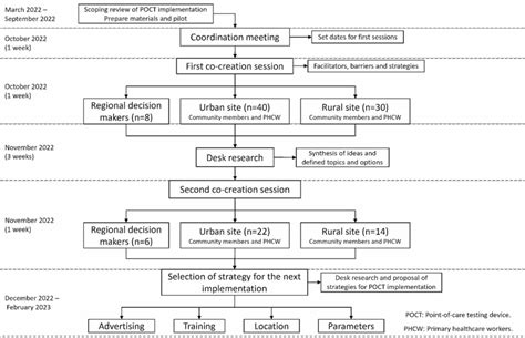 Flowchart Of The Co Creation Process Of Strategies For Point Of Care
