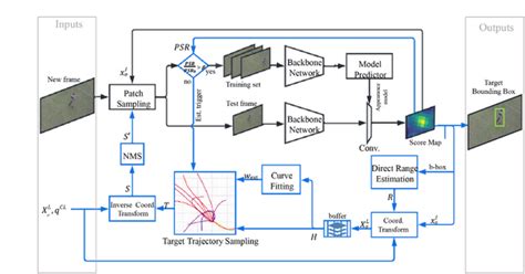 The Overall Workflow Of Our Visual Navigation Method For Tracking A