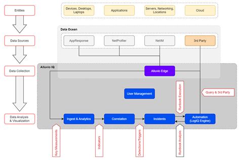 Incident Generation And Runbook Execution