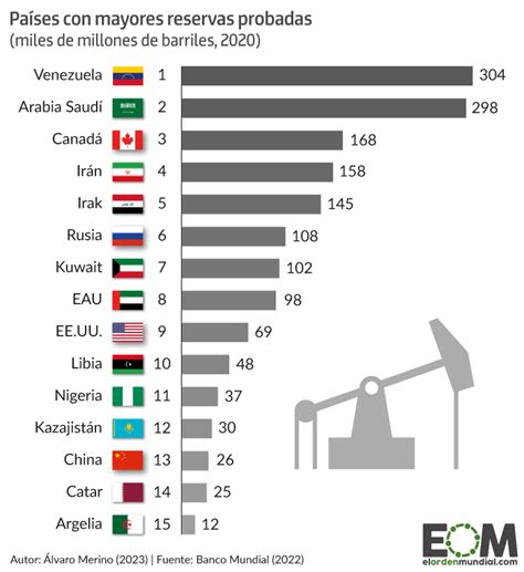 Los Países Con Más Reservas De Petróleo Mapas De El Orden Mundial Eom
