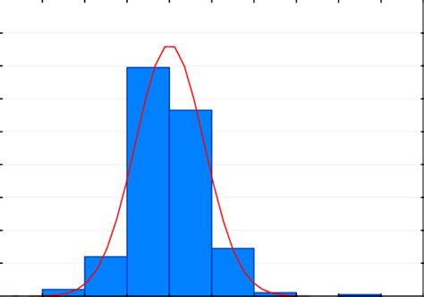 Histogram Of Residuals For Standard Deviation Download Scientific