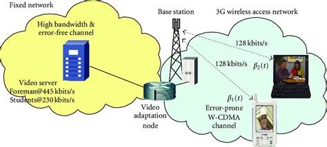 Experimentation Scenario For The Error Resilient Video Adaptation By