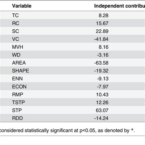 Hierarchical Partitioning Results At The Plot Patch And Landscape Scales Download Table