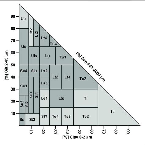 Soil Texture Triangle Identifying The Soil Texture Classes Within The