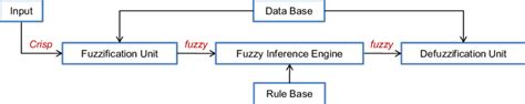 Typical Structure Of A Fuzzy Logic Controller First The Fuzzification