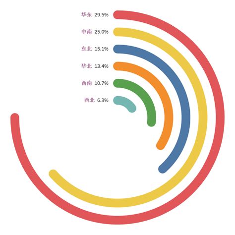 Tableau图表 • 环状条形图（radial Bar Chart）tableau 环状条形图比率超过百分之50的时候图形会出现异常 Csdn博客