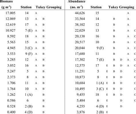 Tukey Multiple Comparison Tests On Log Transformed Biomass And