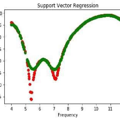 Frequency Vs S11 For Support Vector Regression Download Scientific Diagram