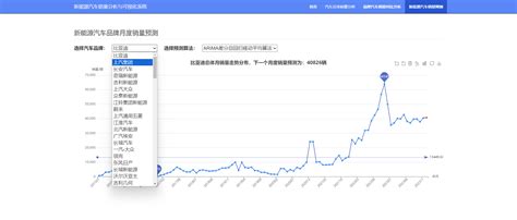 基于python的新能源汽车销量分析与预测系统基于机器学习的电动汽车销量预测系统设计与实现 论文 Csdn博客