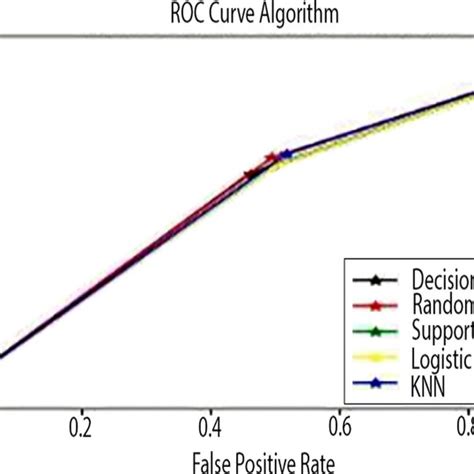 Comparison Of Roc Curve Of All Algorithms On The Malaria Dataset