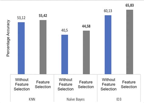 figure 1 from wildfires classification using feature selection with k