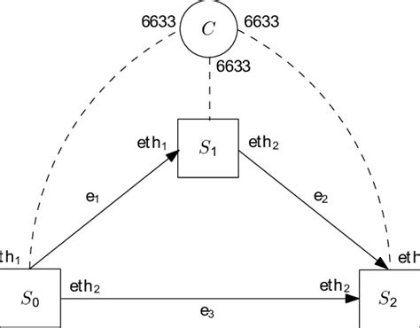 Network Topology Built With Mininet Download Scientific Diagram