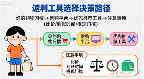返利小程序哪个返利最高呢？本人亲测后着几个省钱平台的区别分享 知乎