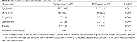 Table 1 From Automatic Segmentation Of The Female Pelvic Floor Muscles On Mri For Pelvic Floor