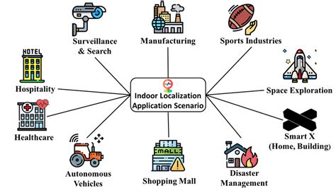 ml based indoor localization application scenarios download scientific diagram