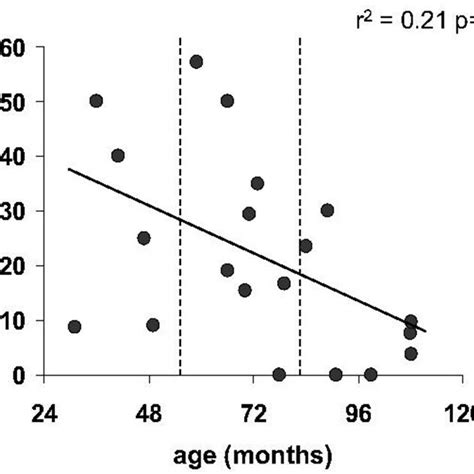 spatial working memory as function of age in spontaneous alternation