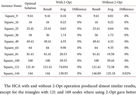 Tsp Results On A Triangular Structure Download Table